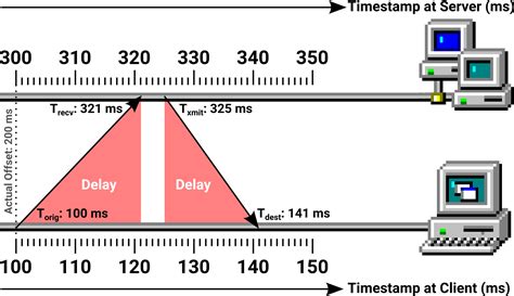 The Network Time Protocol What Times Are It Scott Smitelli