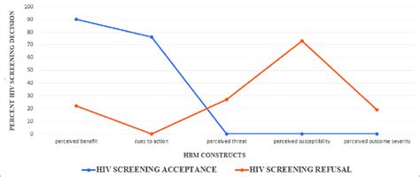 Hbm Constructs And Hiv Screening Decisions Download Scientific Diagram