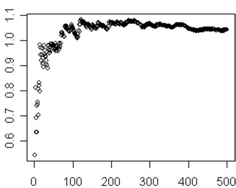 Stats Relationship Between The Standard Deviation And The Sample Size May