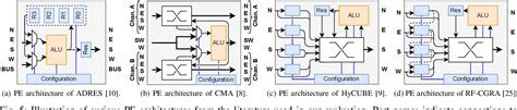 Figure 1 From Generating Cgra Processing Element Hardware With Cgragen