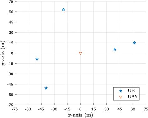 The Simulation Scenarios Of Uav Assisted Mec System Download Scientific Diagram