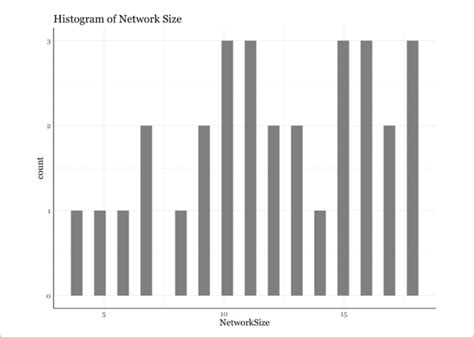 Figure Histogram Of Network Size Download Scientific Diagram