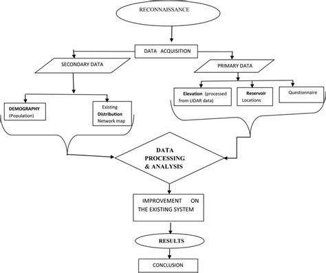 Methodology Flow Chart Download Scientific Diagram