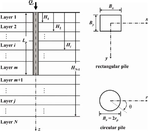 Axially Loaded Pile With Rectangular Or Circular Cross Section In Download Scientific Diagram