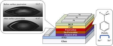 New Passivation Strategy Paves The Way For Lead Free Perovskite Silicon Tandem Solar Cells Pv