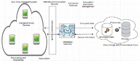 Cloud Internet Communication Security Framework Download Scientific Diagram