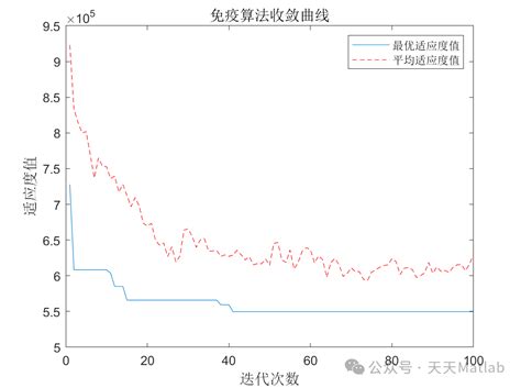 【优化选址】基于免疫优化算法的物流配送中心选址规划研究附matlab代码 Csdn博客