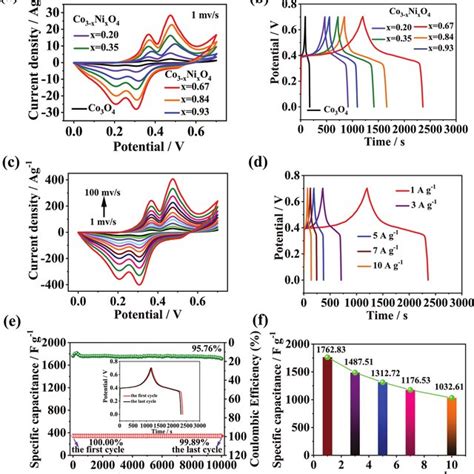 A Cv Curve Of Co 3 O 4 And Co 3−x Ni X O 4 Electrode Materials At A