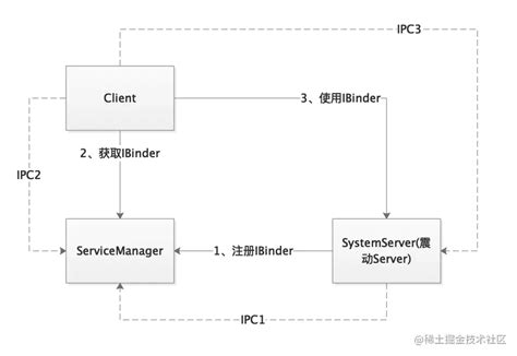 Android Ipc 之获取服务ibinder前言 Ipc 系列文章： 建议按顺序阅读。 通过前面的文章我们知道， 掘金