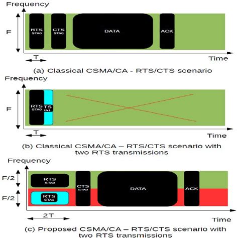 Illustration Of Csma Ca Rts Cts For Standard And Proposed