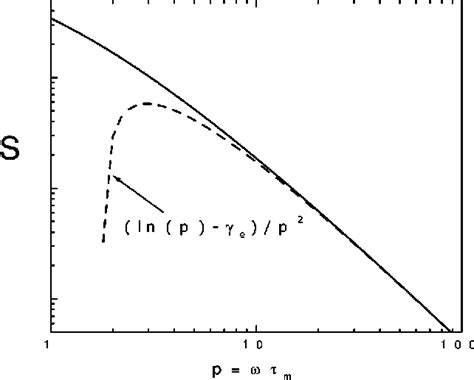 Figure 2 From Self Organization Of Vortices In Type Ii Superconductors During Magnetic
