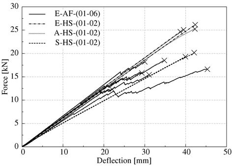 Load Displacement Curves For Tested Beams Download Scientific Diagram