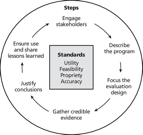 2 Centers For Disease Control And Prevention Evaluation Framework Cdc Download Scientific