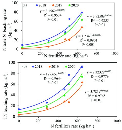 Correlations Between The N Fertilizer Rate And N Leaching Over Three Download Scientific