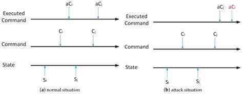 False Sequential Command Attack Of Large Scale Cyber Physical Systems