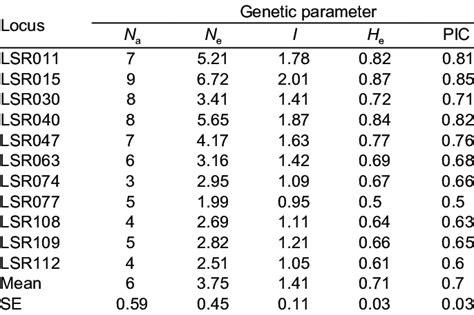 Principal Component Analysis Showing Eigenvectors Eigenvalues And