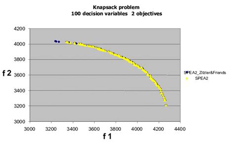 The Comparison Of Non Dominated Individuals Obtained From Origianl Download Scientific Diagram