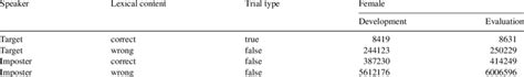 Number Of Trials For Each Of The Four Text Dependent Speaker Download Table