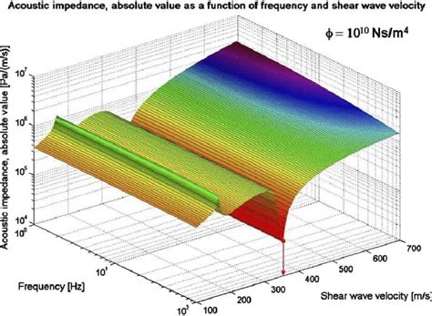 acoustic impedance of a visco poro elastic half space under