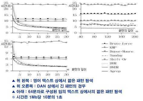 Joo 문자열 매칭 알고리즘string Matching Algorithm의 종류