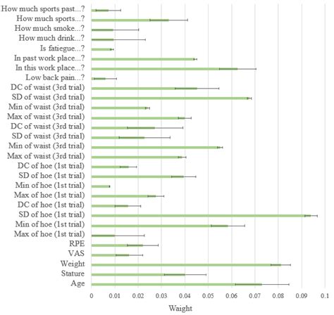 Bar Graph Of Importance Values Versus Years Of Experience For The