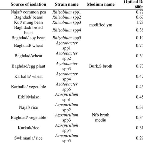 Bacterial Growth Of Different Isolates Of Plant Growth Promoting
