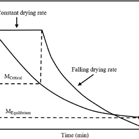 Constant Drying Rate And Falling Drying Rate [13] Download Scientific Diagram