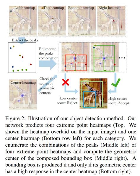 大盘点！基于anchor Free方案的关键点检测模型 Csdn博客