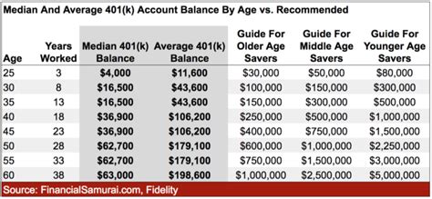 The Latest 401k Balance By Age Versus The Recommended Amount