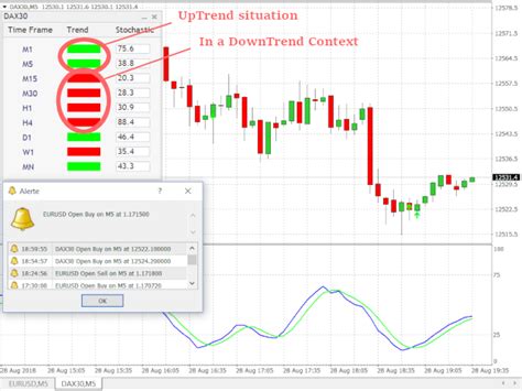 Stochastic Alert Manager Buy Trading Indicator For Metatrader 4