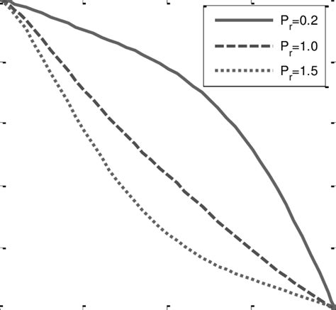 Temperature Profile For Various Values Of Pr Download Scientific Diagram