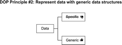 Appendix A Principles Of Data Oriented Programming Data Oriented