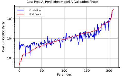 Exemplary Accuracy Plot Of Cost Type A And Prediction Model A Eg A