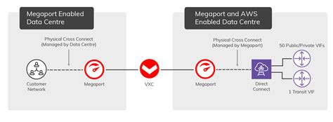 Aws Diagram Direct Connect Aws Direct Connect