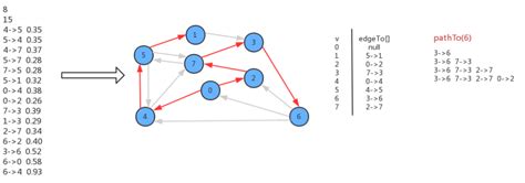 十一、java数据结构与算法 图的进阶（讲解与代码）java图的数据结构 Csdn博客