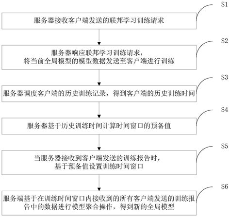 Federal Learning Scheduling Method And Device And System Eureka Patsnap