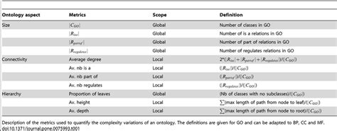 Ontology Complexity Metrics Download Table
