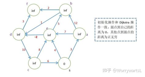 Bellman Ford算法 知乎