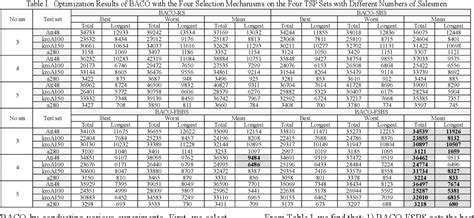 Table I From Ant Colony Optimization For Balanced Multiple Traveling Salesmen Problem Semantic