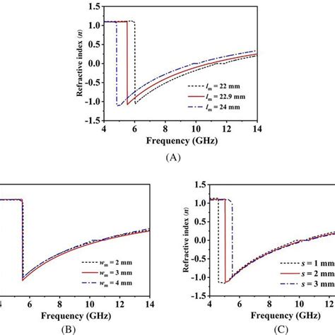 The Simulated Refractive Index For Different Parameters Of The Download Scientific Diagram