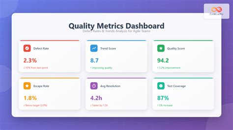 Agile Metrics Complete Guide To Measuring Team Performance And Productivity Codelucky