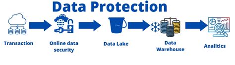 Cloud Data Loss Prevention Naukri Code 360