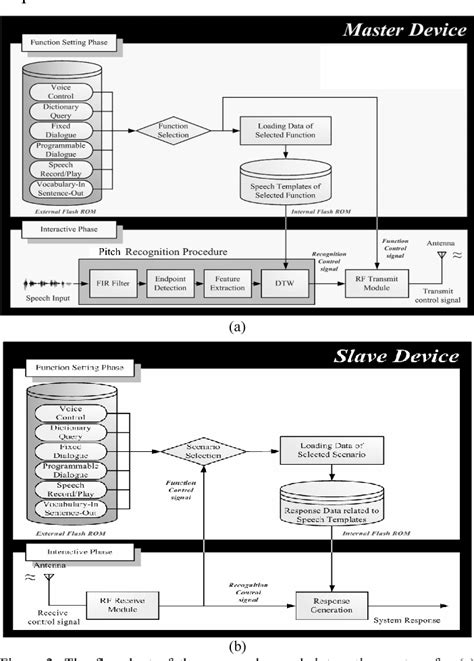 Figure 2 From The Design Of A Camdf Based Pitch Recognition Embedded
