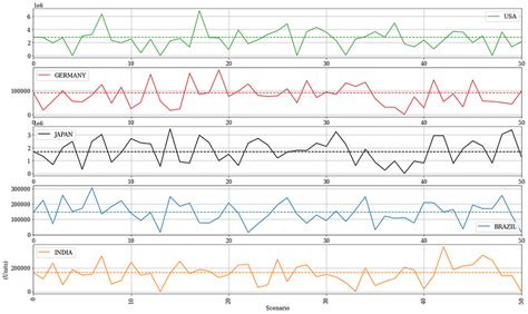 Robust Supply Chain Networks With Monte Carlo Simulation