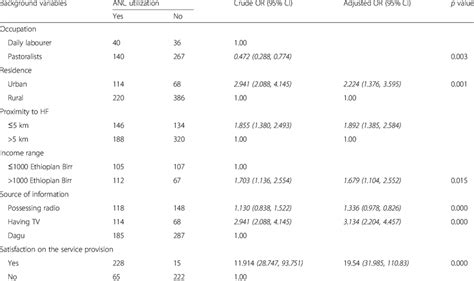 determinants of anc service utilization in dubti district afar region