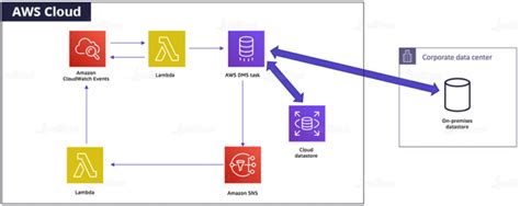 Aws Database Migration Service Aws Dms Definition And Working