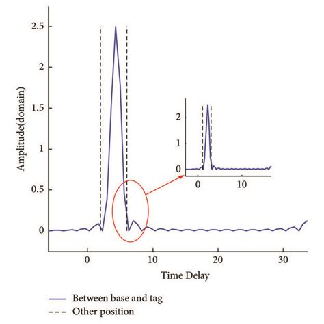 Examples Of Using The Amplitude Orthogonal Transform Method A Time Download Scientific