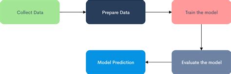 Build And Deploy Image Classification Web App Using Django On Heroku