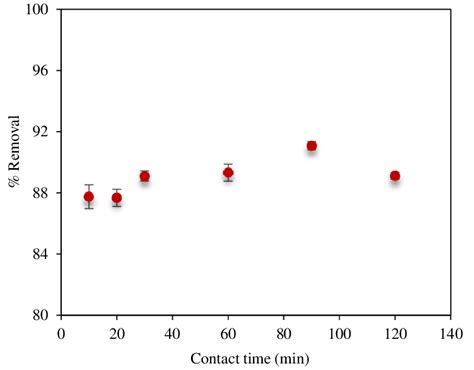 Effect Of Initial Concentration On The Removal Of Cr Vi Ions Download Scientific Diagram