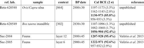 Absolute Dates For Outeiro Do Circo Calibration Of 14c Dates Using Download Scientific Diagram